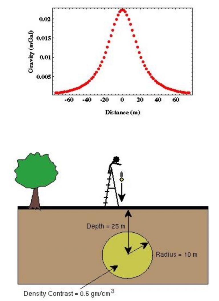 Chapter 3 Data Acquisition And Reduction Potential Field Methods Of