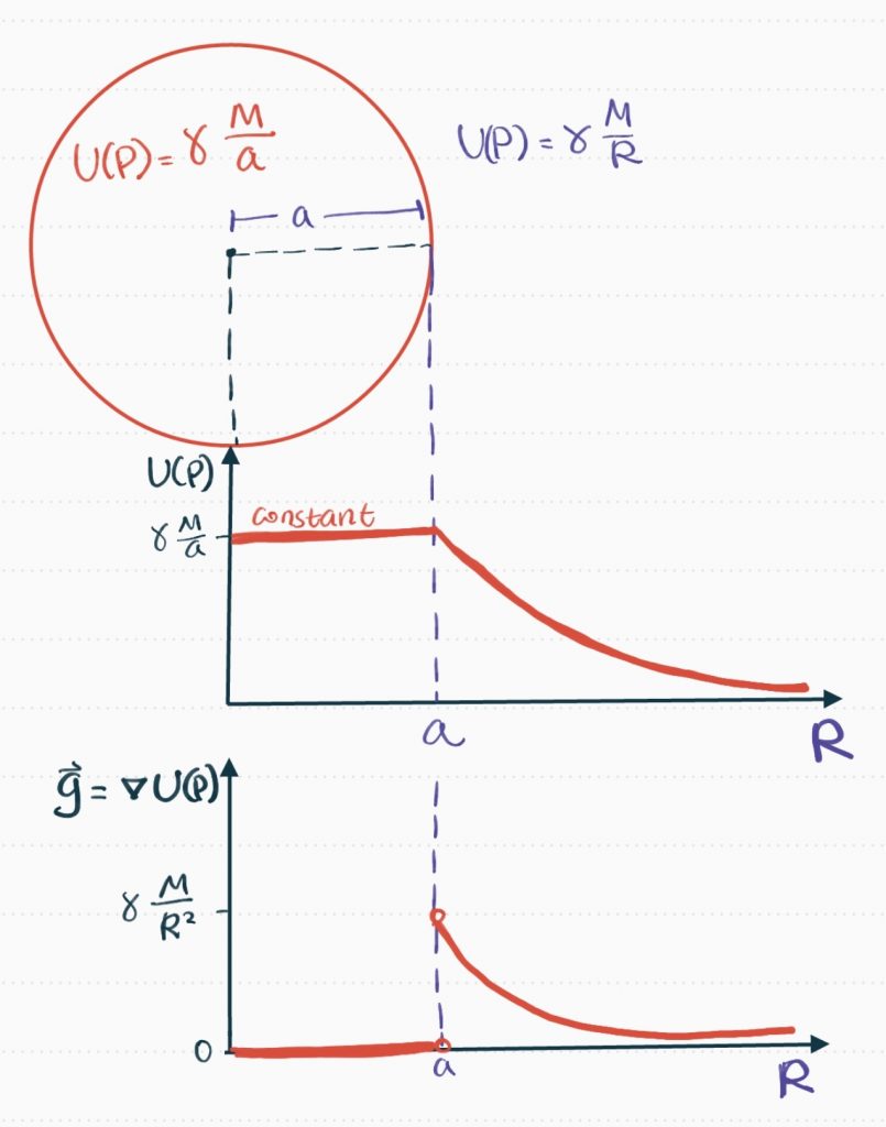 Chapter 2 Potential Field Theory Potential Field Methods Of