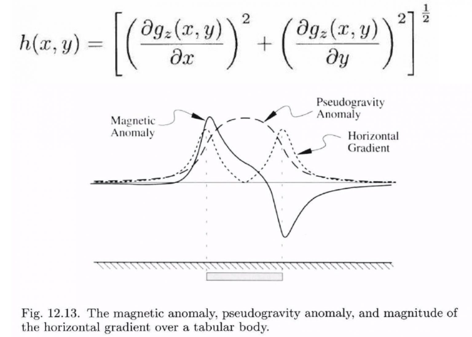 Chapter 4 Anomaly Enhancement Potential Field Methods Of Geophysical