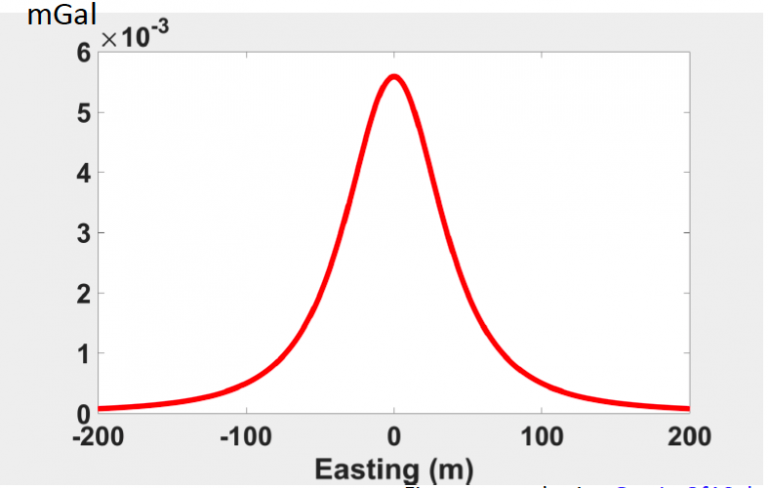 Chapter 6 Interpretation Methods Potential Field Methods Of