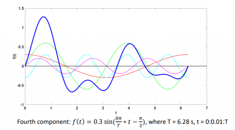 Chapter 5 Fourier Domain Modeling And Transformations Potential Field