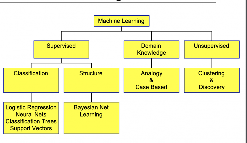 Decision Tree Building Skills For Data Science