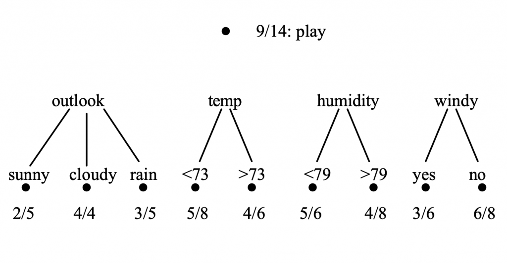 Decision Tree Building Skills For Data Science