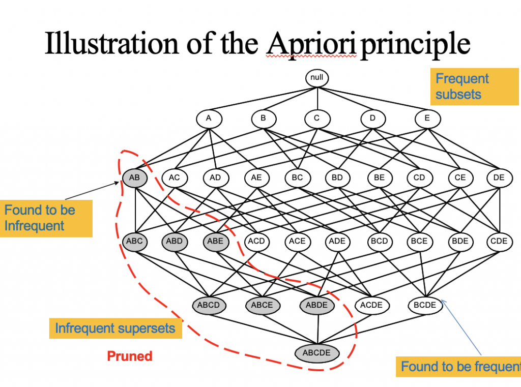 A Priori And Association Rules Building Skills For Data Science