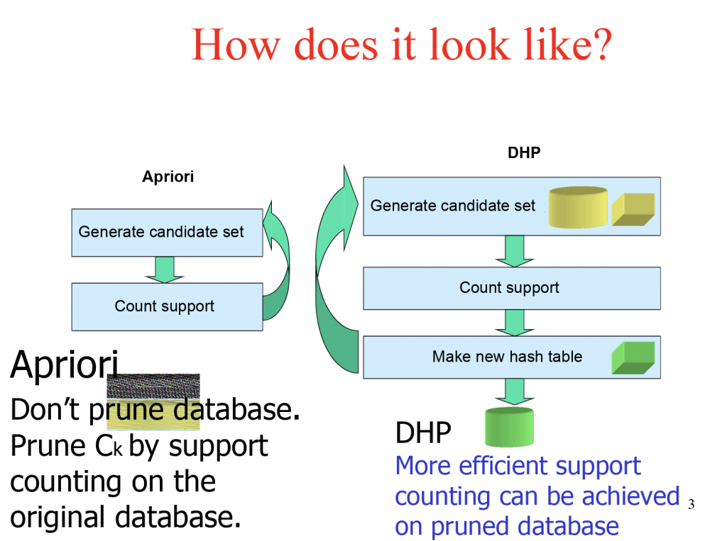 Dynamic Hashing And Merkle Tree Building Skills For Data Science