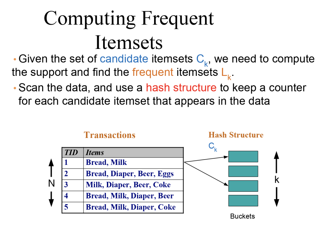 Dynamic Hashing And Merkle Tree Building Skills For Data Science