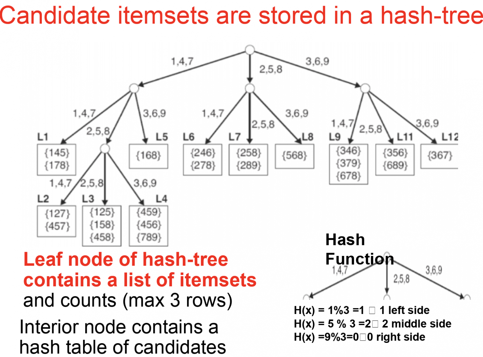 Dynamic hashing & Merkle Tree – Building Skills for Data Science