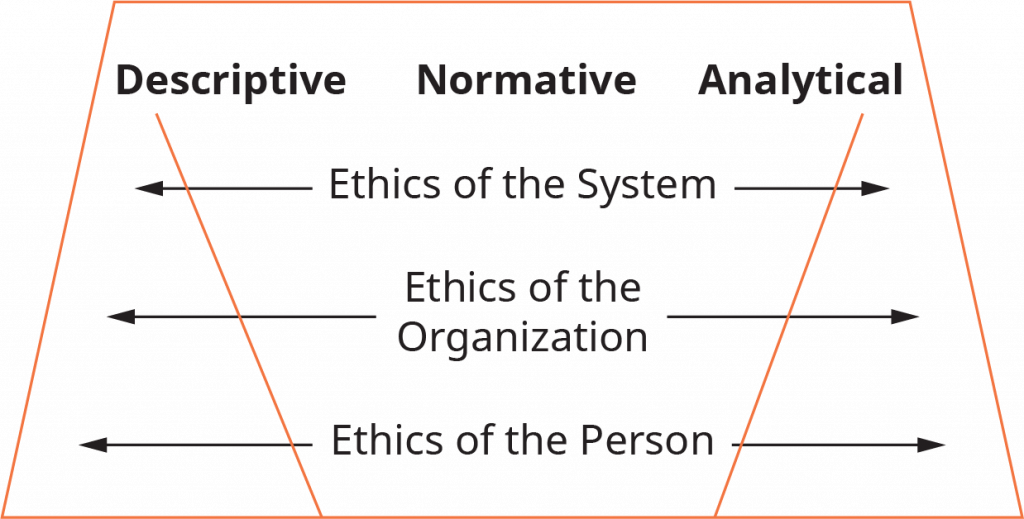 3.2 Dimensions of Ethics : The Individual Level – Introduction to ...